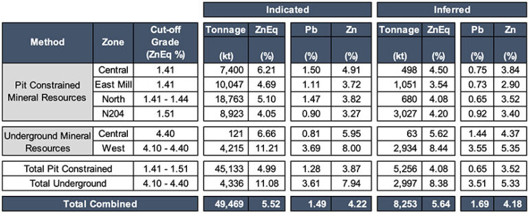 OSISKO METALS RELEASES 2024 PINE POINT MINERAL RESOURCE ESTIMATE: 49 ...